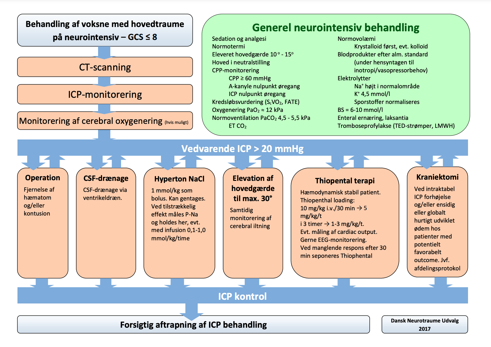 TBI flow chart 2017 - Dasaim