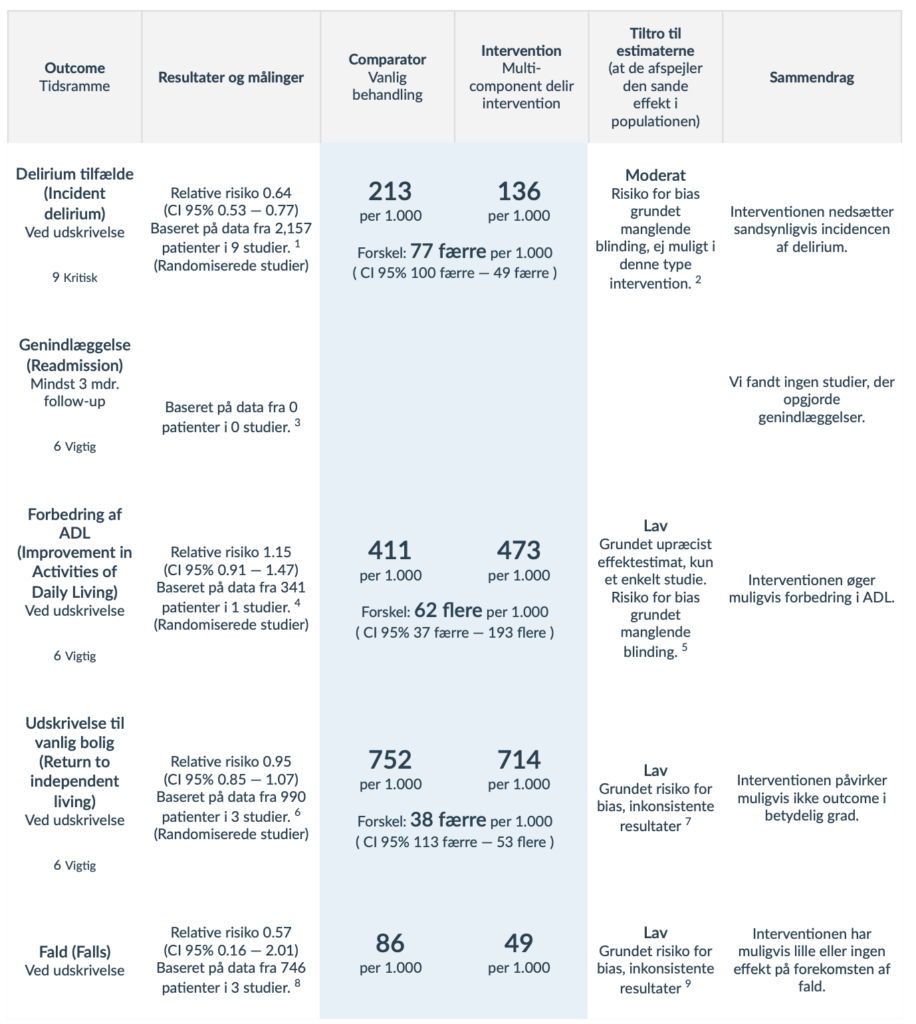 NKR Forebyggelse og behandling af organisk delirium - Dasaim