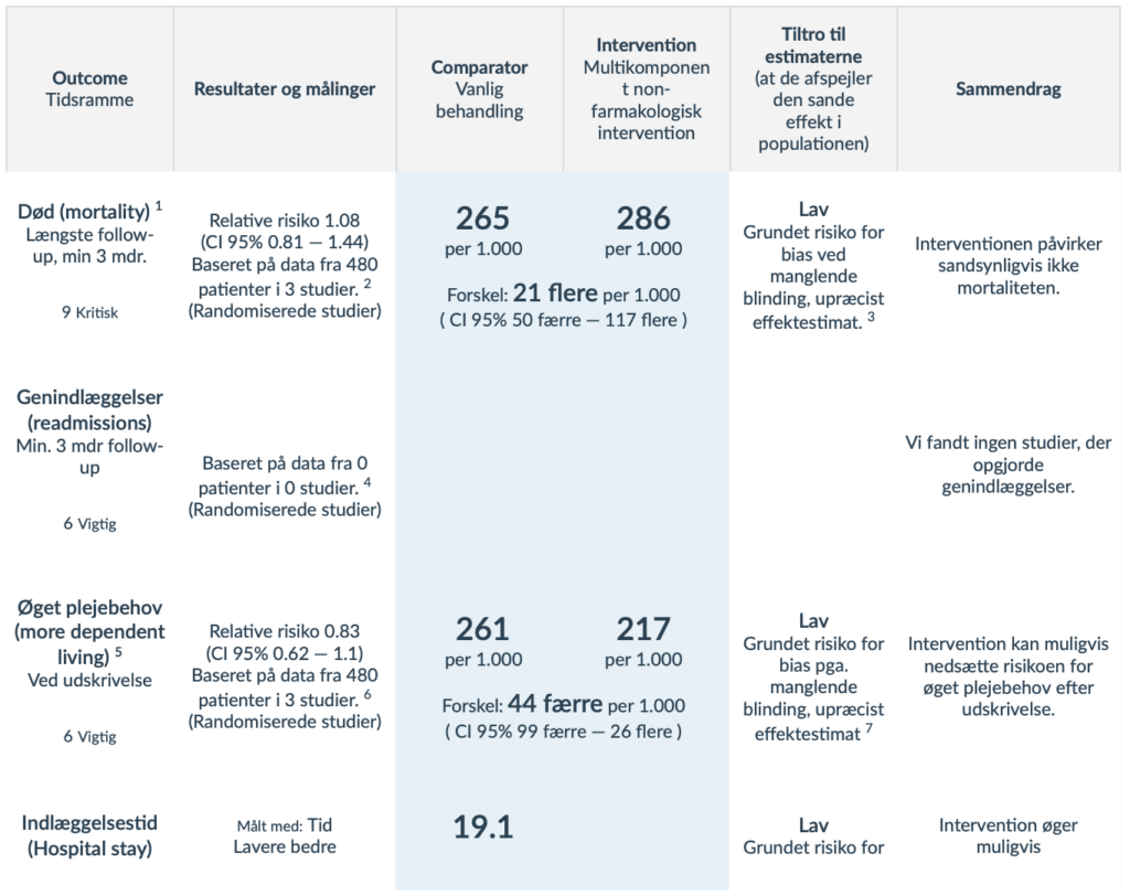 NKR Forebyggelse og behandling af organisk delirium - Dasaim
