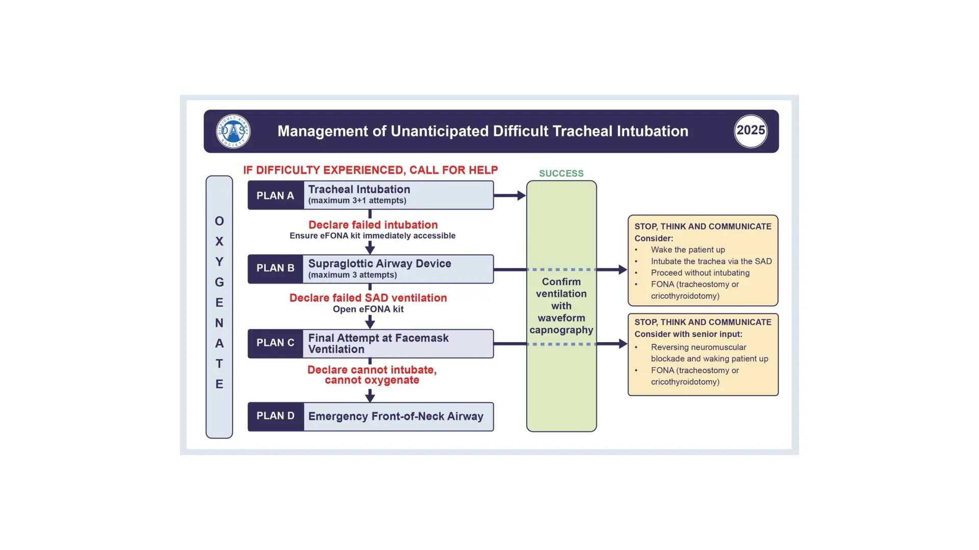 Nye DAS 2025 Guidelines for håndtering af uventet vanskelig intubation hos voksne - Dasaim